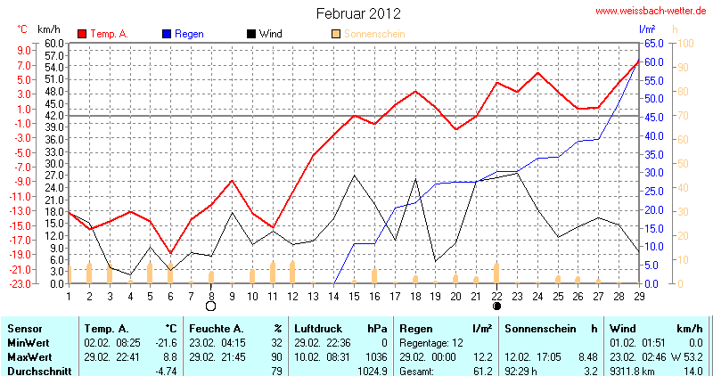 private Wetterstation Weissbach